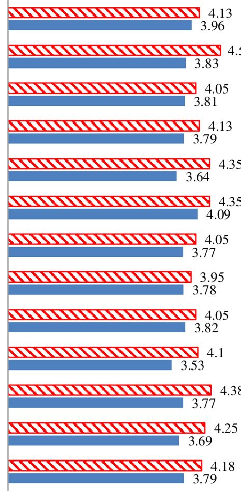 Usability Of Paam Model Figure 3 Shows The Respondents Perception Of