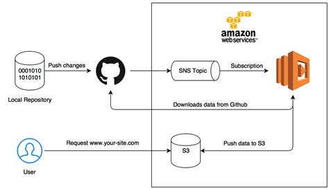 how to deploy node js application on aws