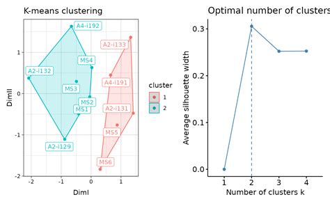 visualisation of k means and dbscan clustering — vis immunr kmeans