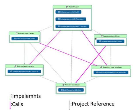 web api architecture and dependency injection best practices