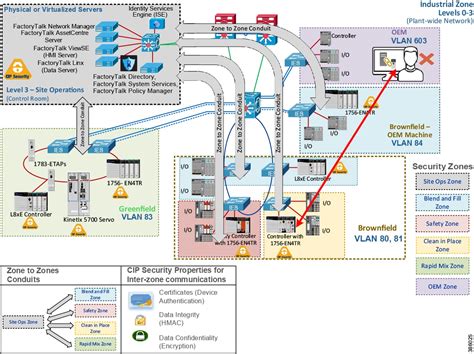 Deploying Cip Security Within A Converged Plantwide Ethernet