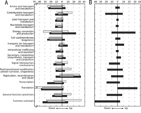 Figure 3 From A Comparative Transcriptome Analysis Of Rhizobium Etli