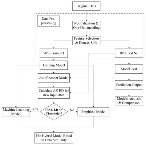 Applied Sciences Free Full Text Hybrid Model Of Machine Learning