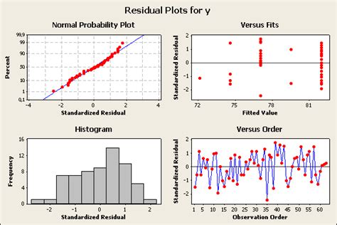 regression randomly distributed residuals or not cross validated
