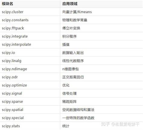python数据分析常用模块介绍 知乎