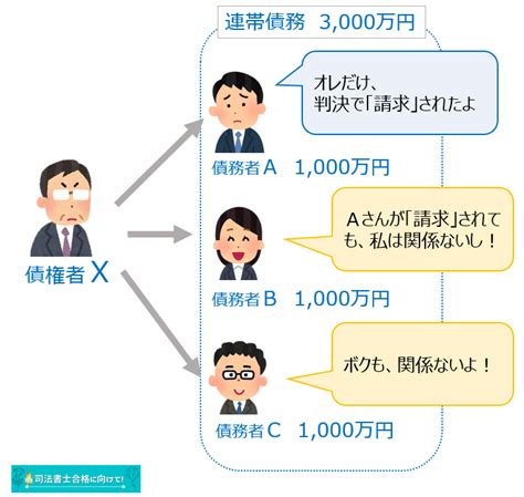 【イラスト図解付】連帯債務の絶対効･相対効ゴロ合わせ覚え方，不可分債権･債務，連帯債権をわかりやすくまとめ
