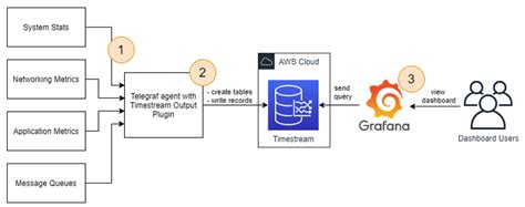 collecting storing and analyzing your devops workloads with open