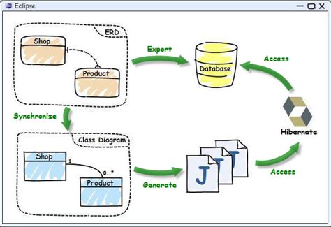 share knowledge hibernate with eclipse part 1 for rapid