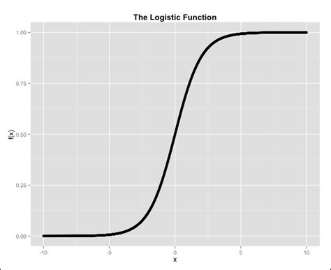 introduction to logistic regression r predictive