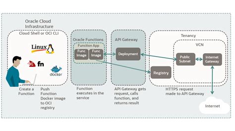 functions call a function using api gateway