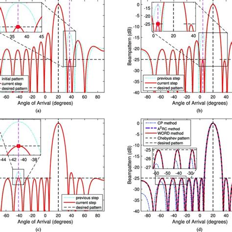 synthesis procedure of uniform sidelobe pattern using a ula a