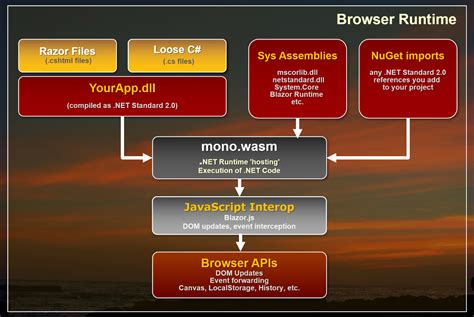 web assembly and blazor re assembling the web rick strahl s web log