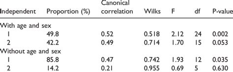 Canonical Correlation Analysis And Dimension Reduction Analysis
