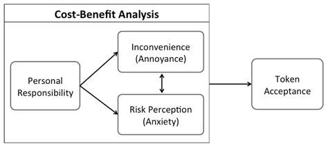 the process involved in accepting a token based authentication scheme