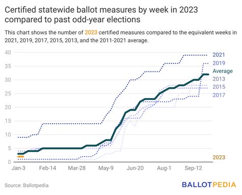 2022 Had Second Highest Midterm Voter Turnout In Two Decades