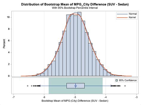 Bootstrap And Resampling Posts Sas Blogs