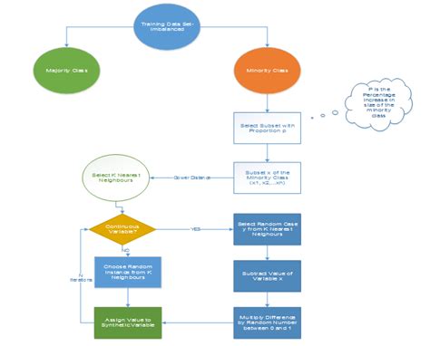 class imbalance handling imbalanced data using python 2022