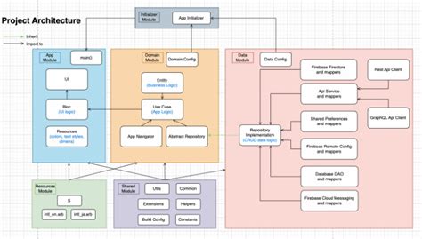 flutter project using clean architecture and bloc pattern