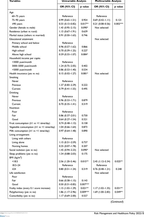 Univariable And Stepwise Multivariable Analyses Of Risk Factors For