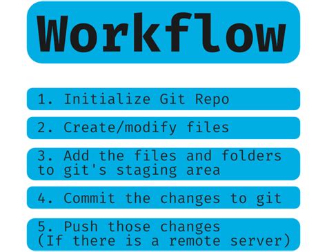 git ing started an intro to git dev community