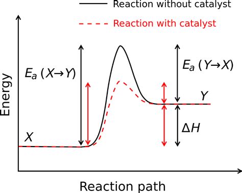 An Analogy The Activation Energy And Catalysis In Business Operations