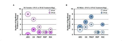Sex Differences Of The Am Proteome In Response To In Vivo Rescue Of