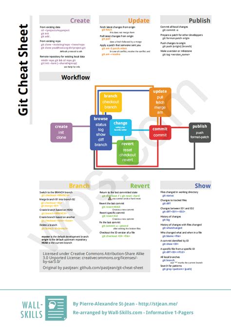 git cheetsheet and workflow learn web development git basic