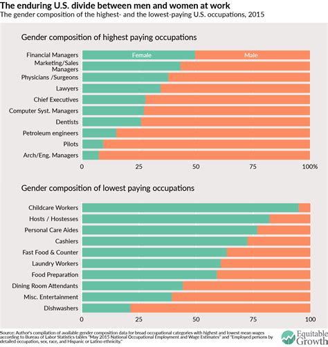 Gender Segregation At Work Separate But Equal Or Inefficient And
