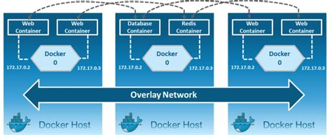 docker networking explore how containers communicate with each other
