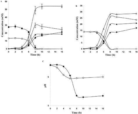 A C The Kinetics Of Fermentation Of Lactococcus Lactis Subsp Lactis