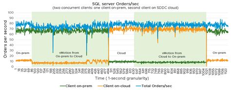 vmotion across hybrid cloud performance and best practices vroom