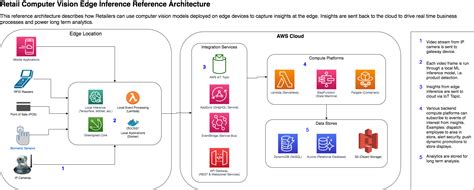 modernize your retail edge architecture with microservices