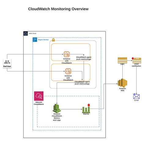 installing the cloudwatch agent using aws system manager by nilesh