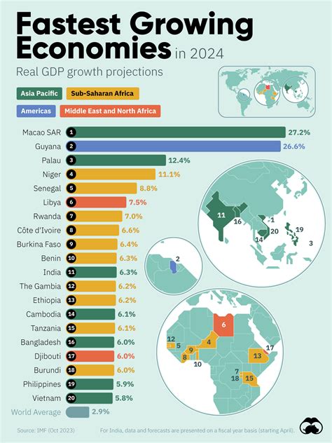 Imf Projections The Fastest Growing Economies In 2024 Visual