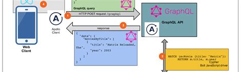 open graphql medium