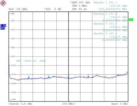 How To Measure The Noise Floor Of Your Spectrum Analyzer