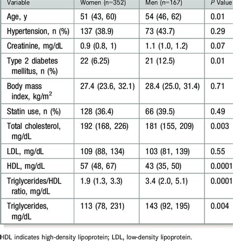 Baseline Characteristics By Sex Download Scientific Diagram