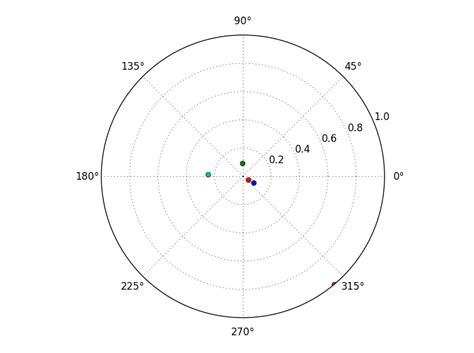 matplotlib how to add a legend to an argand diagram with