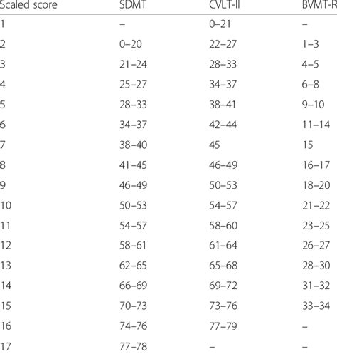 Scale Score Conversion Chart