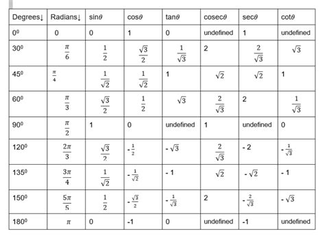 Introduction To Trigonometric Functions
