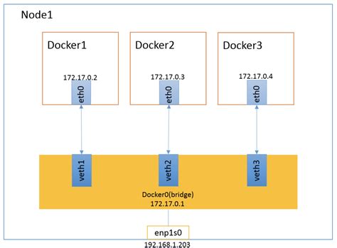 docker container network