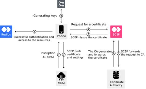 scep protocol setting up an automated self enrollment process for
