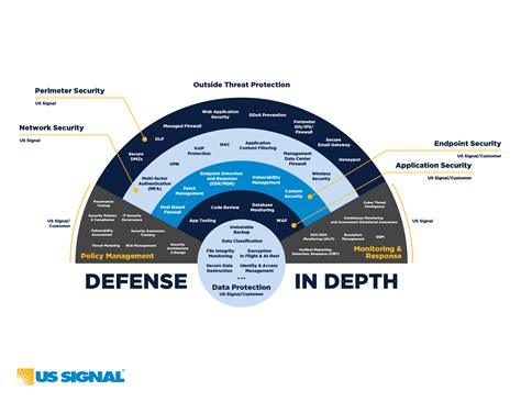 Cybersecurity Defense In Depth Explained A Layered Se