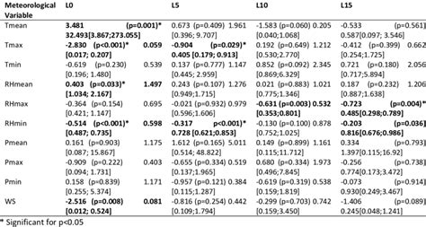 Estimated Coefficients P Value Incidence Rate Ratio Irr And 95