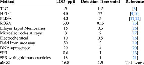 Comparison Of Various Methods To Detect Aflatoxin M1 Afm1 In Milk