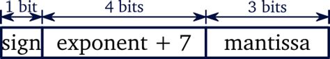 8 bit floating point representation computer science