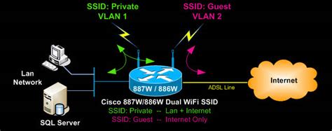 cisco 880w 881w 886w 887w 888w multiple dual ssid integrated