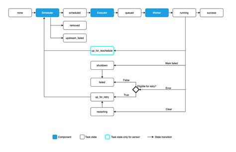 how to implement the etl workflow using apache airflow
