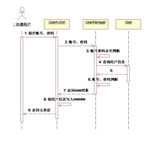 yy博客园uml时序图之博客模块 走看看