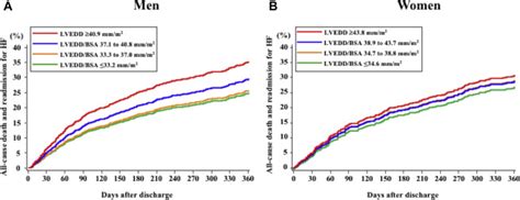references in sex differences in left ventricular cavity dilation and